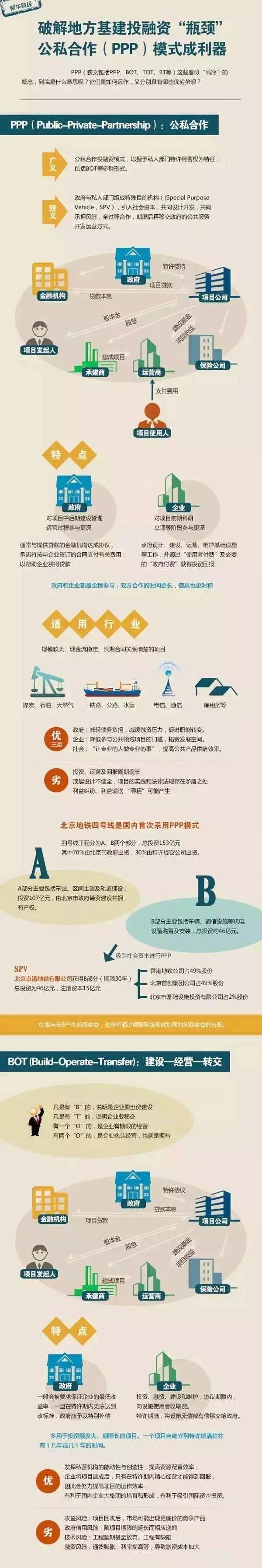【官媒解读】一张图看懂PPP、BOT、BT、TOT、TBT、BOO、PFI的区别 | 坎德拉